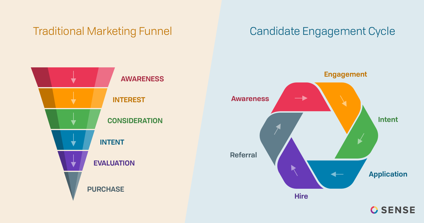Enriching Candidate Engagement with your ATS & Sense | Bullhorn AU