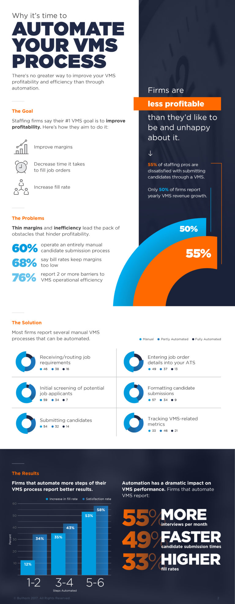 Why It’s Time to Automate Your VMS Process | Bullhorn