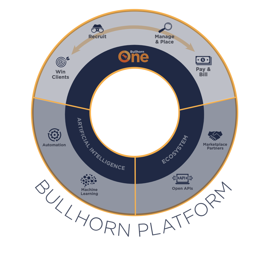Grow Your Business with One Platform | Bullhorn One | Customer Blog